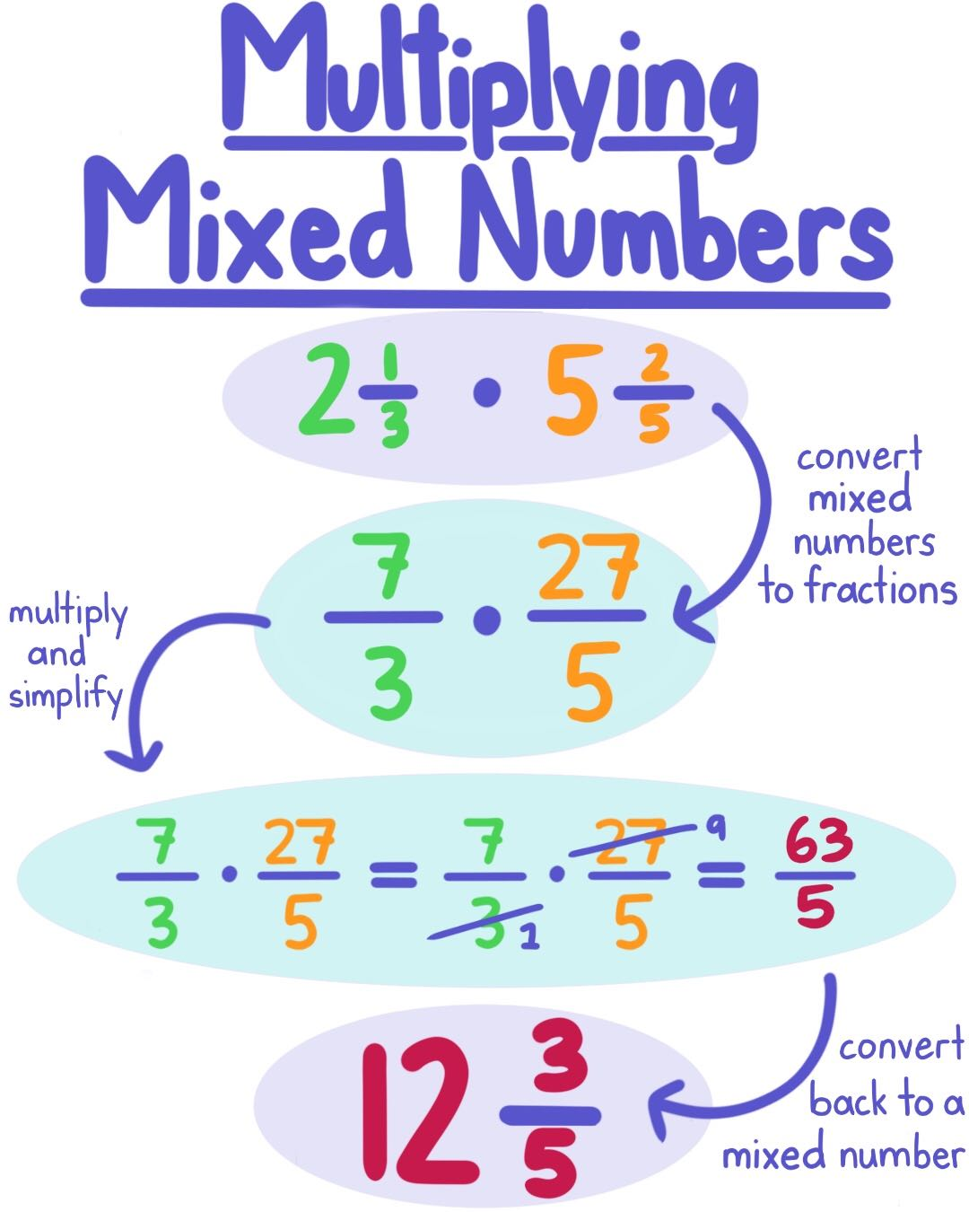 How to Multiply Mixed Numbers: Learn in 3 minutes